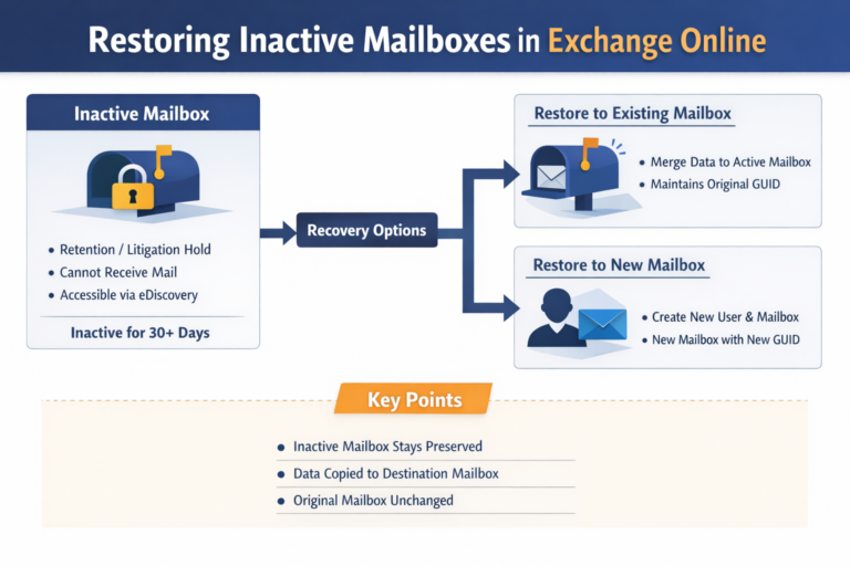 Manage and restore deleted and inactive mailboxes in Exchange Online ...